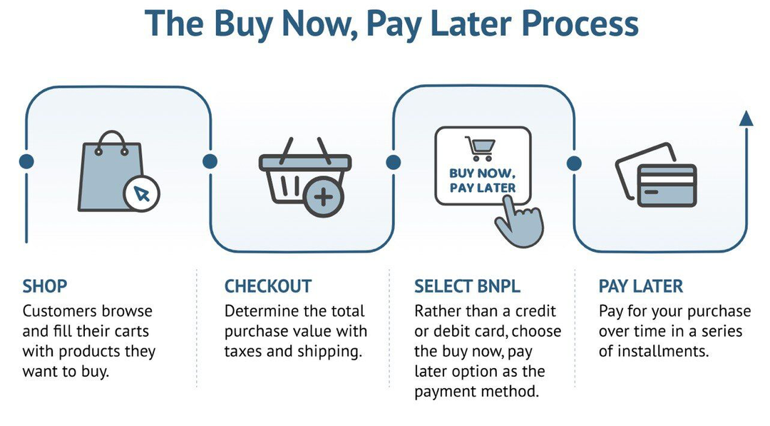 The Rise of "Buy Now, Pay Later" (BNPL) in India: Shaping Consumer ...