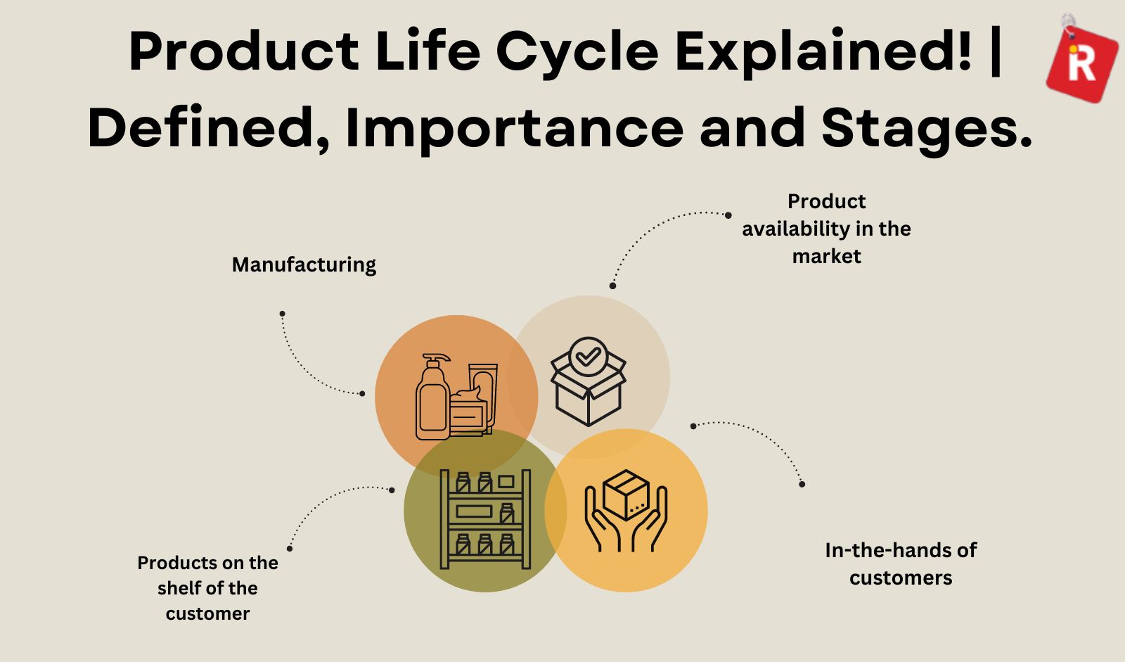 What is a Product Life Cycle? Definition, Stages and Examples